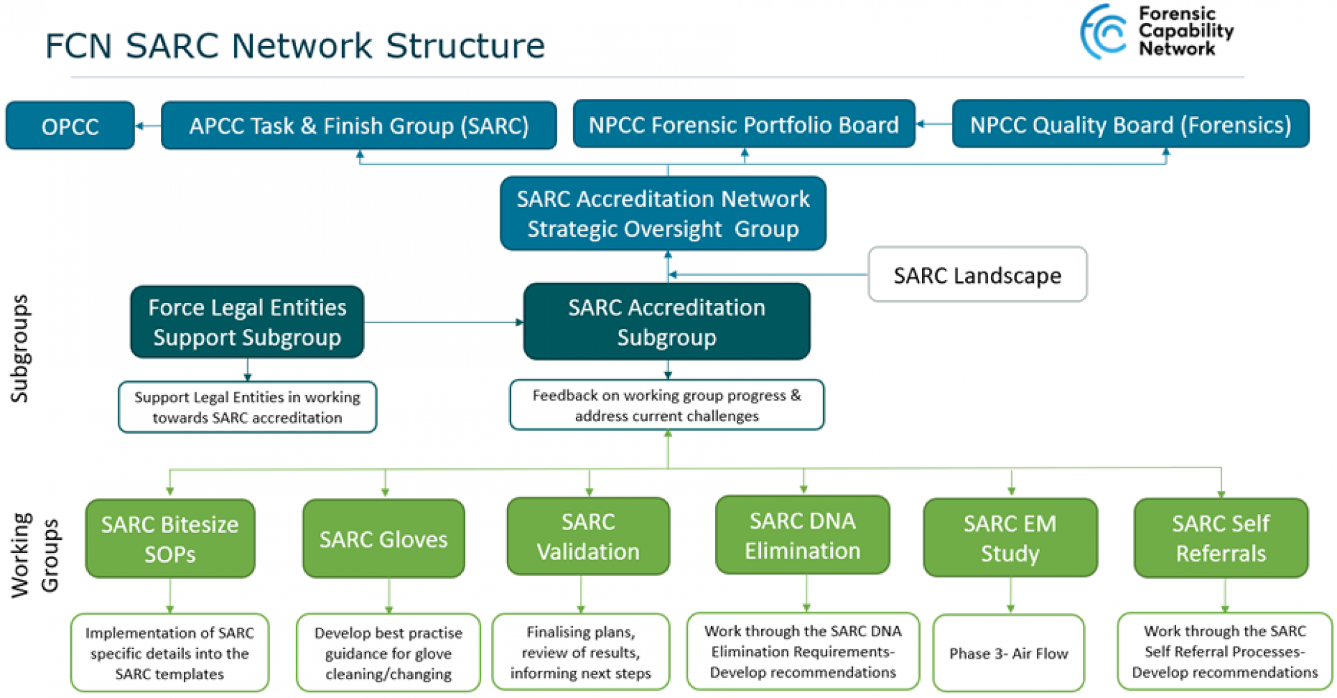 SARC accreditation support network | FCN